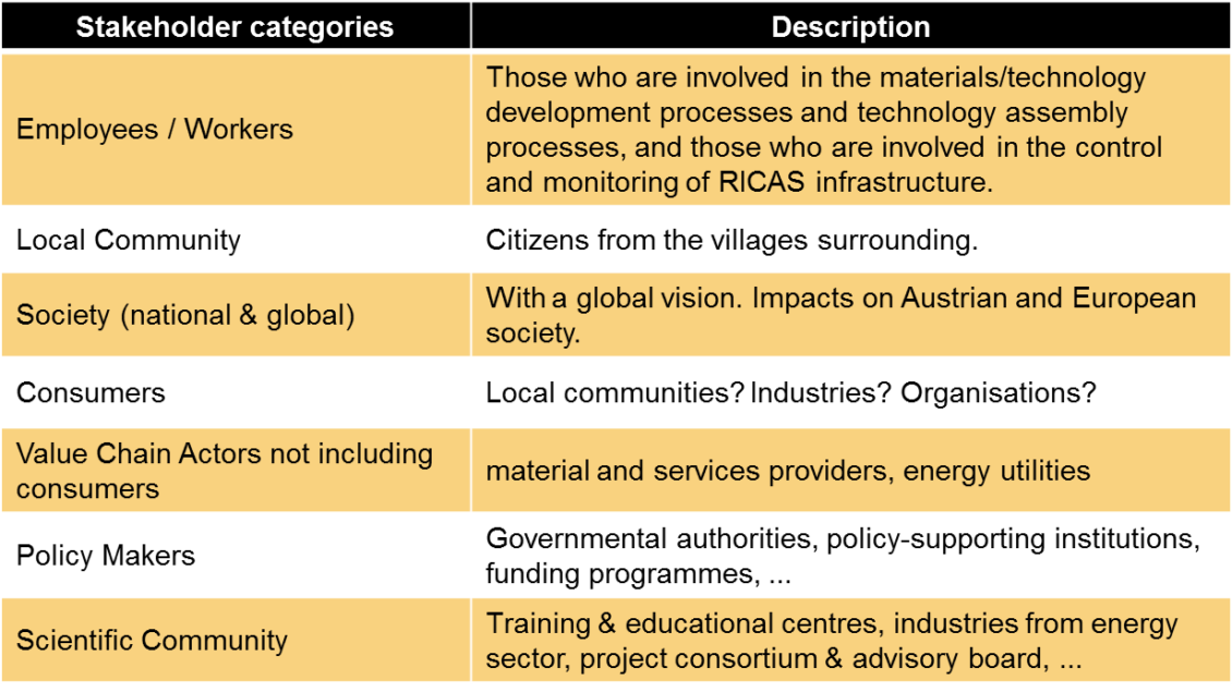 LifeCycleAssessment (LCA) and Social Analysis - RICAS
